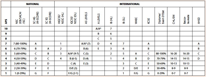 UJ Admission Requirements 2026-2027 - UNISA Application 2026